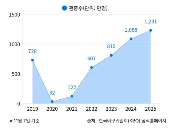 치고 달려라! KBO 리그, 담장 넘어 일상 속 문화로 자리잡다